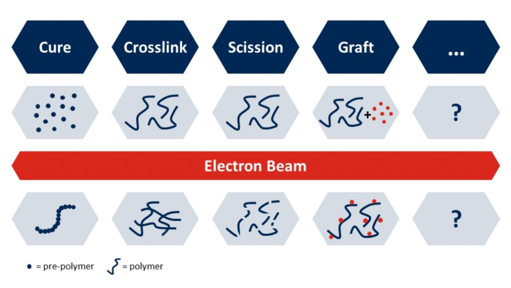 Applications - PCT Ebeam and Integration